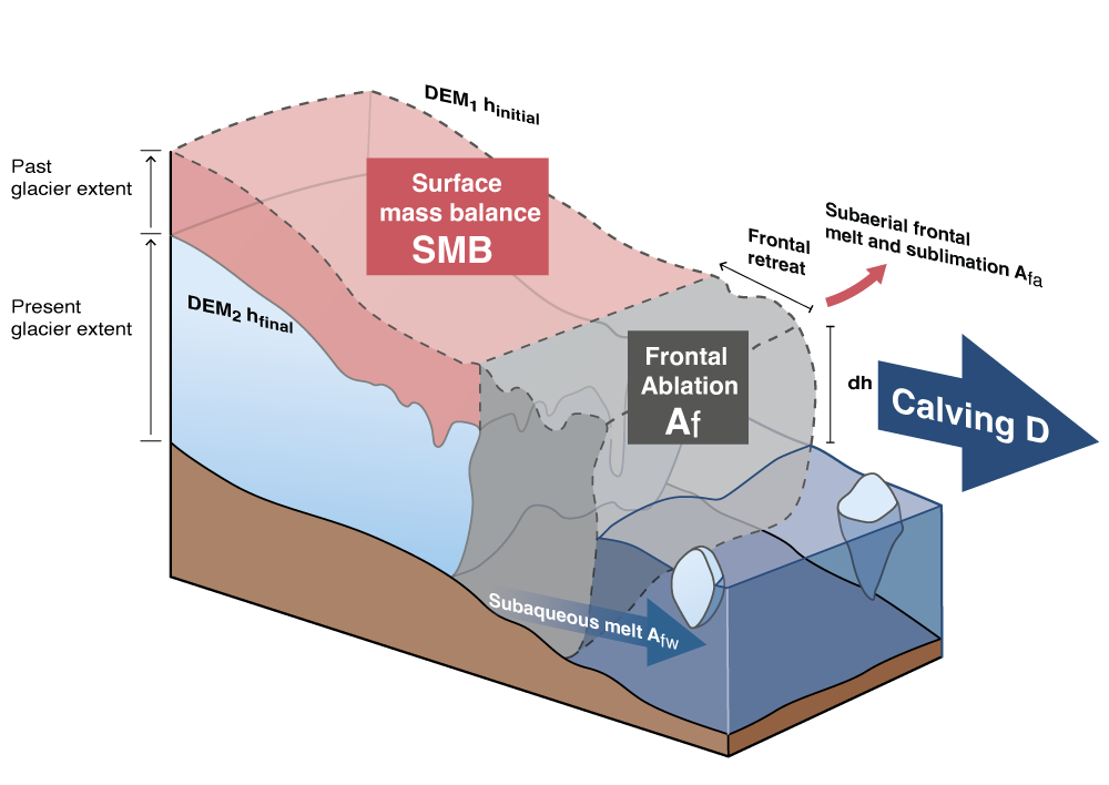 Frontal Ablation | Glacier Ice Loss Visualization by Tamara Aepli
