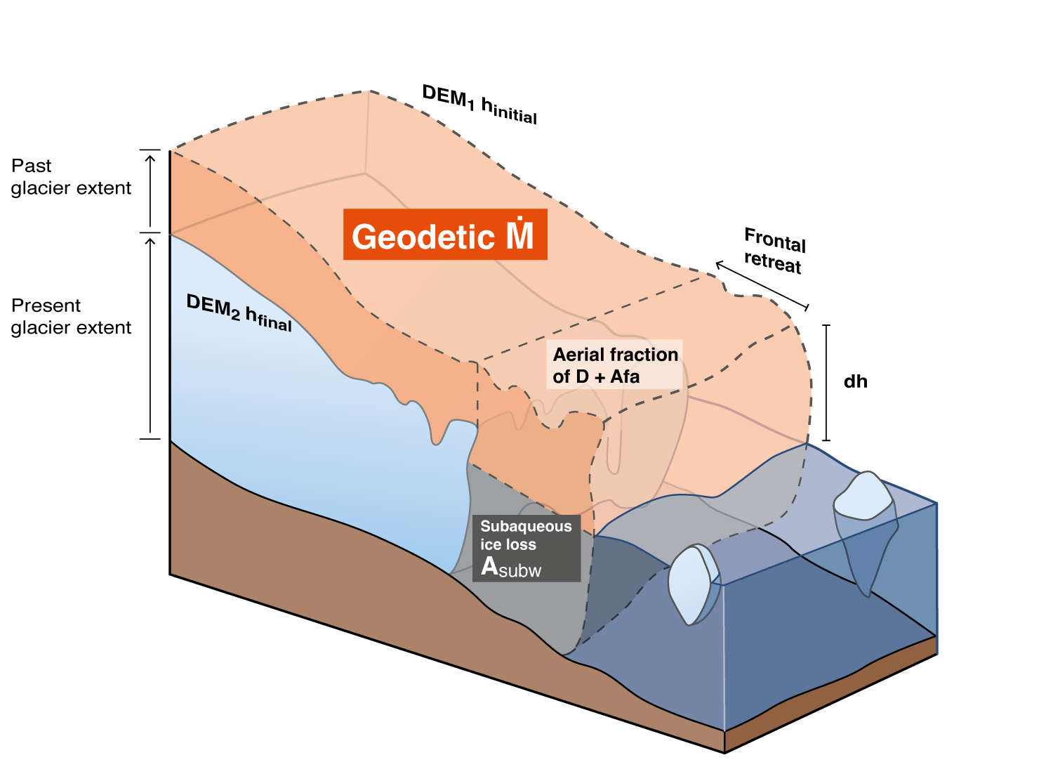 Frontal Ablation | Glacier Ice Loss Visualization by Tamara Aepli