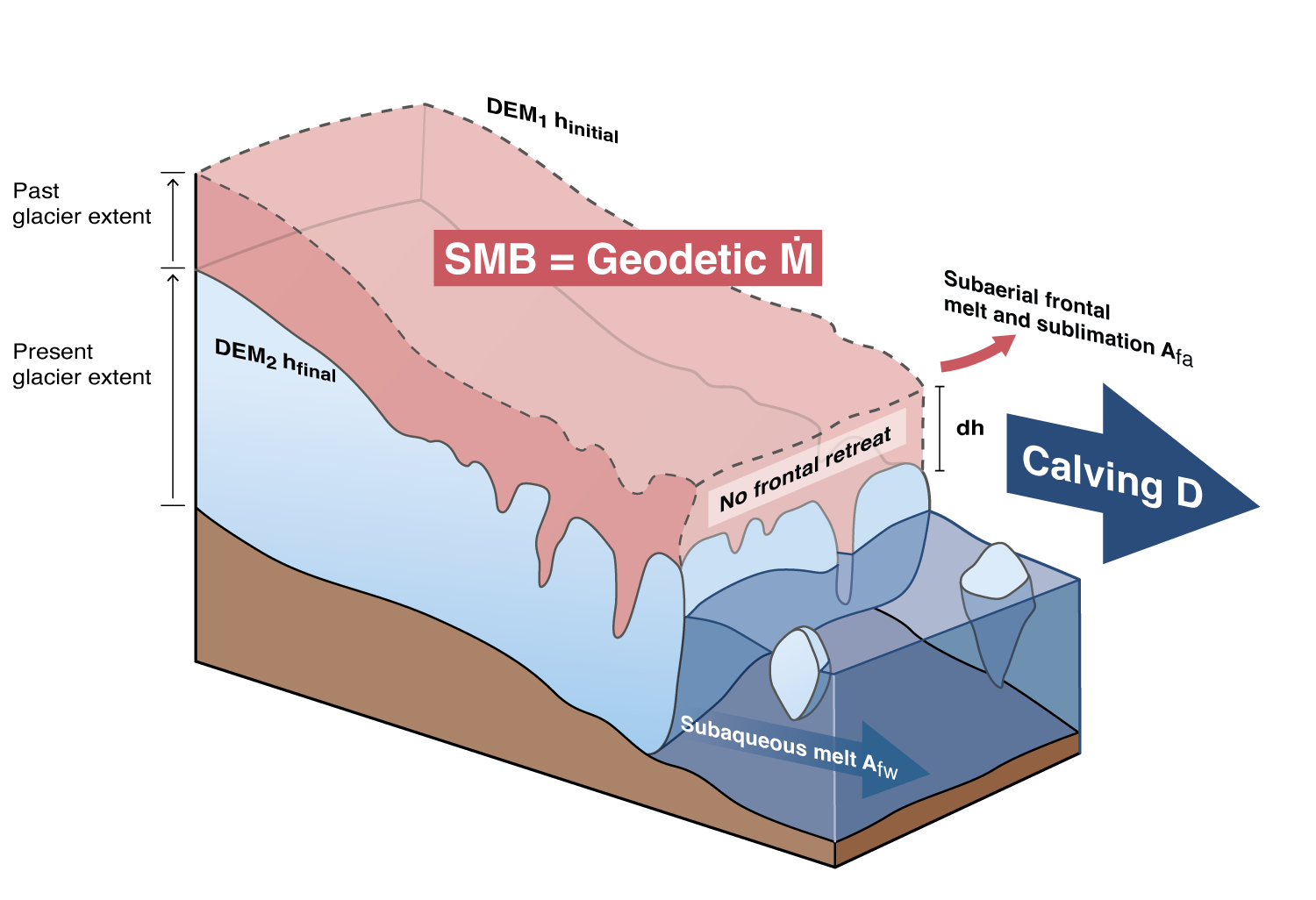Frontal Ablation | Glacier Ice Loss Visualization by Tamara Aepli