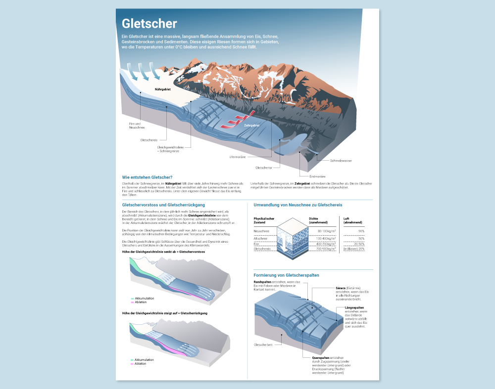 Mountain Glacier Infographics | Scientific Illustration by Tamara Aepli